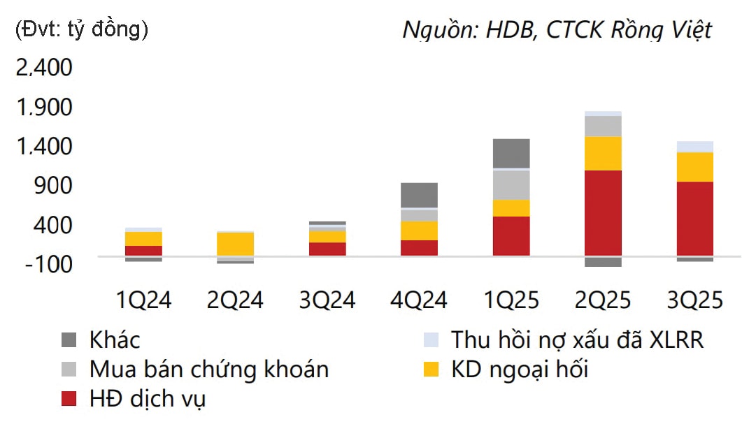 Giải mã đà tăng cổ phiếu HDB