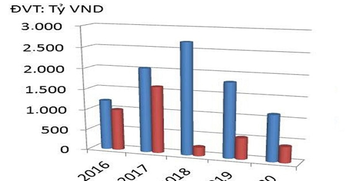Sức ép huy động vốn ở CII