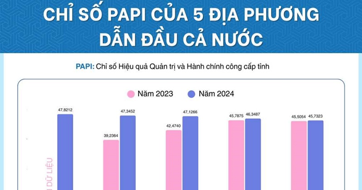 Quảng Ninh giữ vị trí quán quân về chỉ số PAPI năm 2024